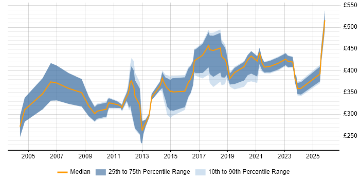 Arabic Language Contract Job Trends, Contractor Rates & Related Skills ...
