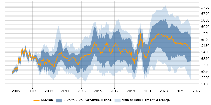 Data Protection Act Contract Job Trends, Contractor Rates & Related ...