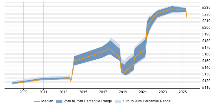 2nd Line Engineer Contract Job Trends, Contractor Rates & Skill Sets in ...