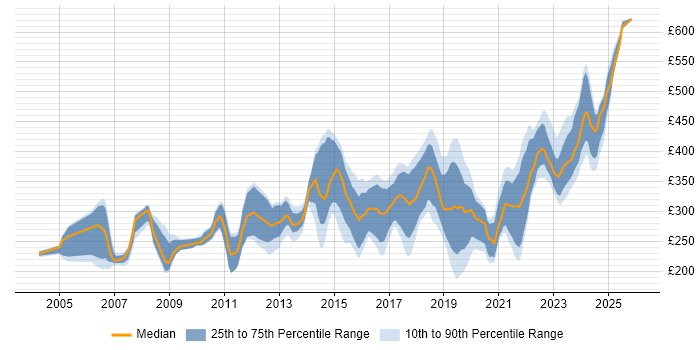 Network Engineer Contract Job Trends, Contractor Rates & Skill Sets in ...