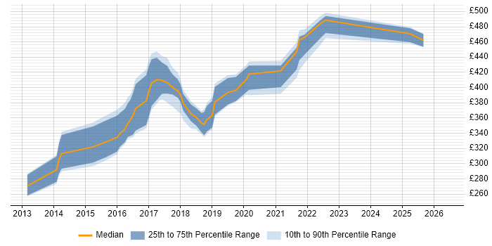 Sass Contract Job Trends, Contractor Rates & Related Skills in ...