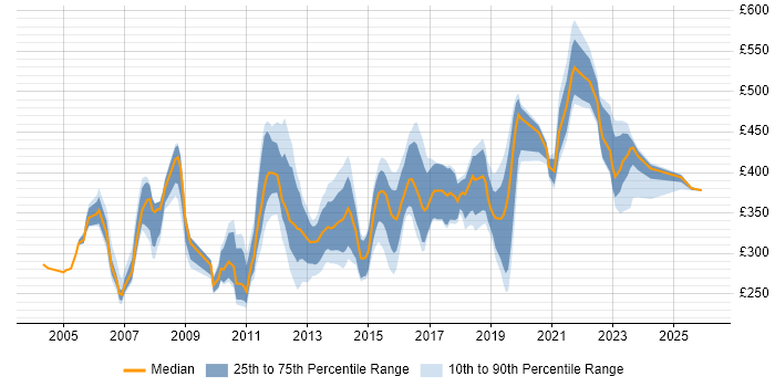 IP Network Engineer Contract Job Trends, Contractor Rates & Skill Sets ...