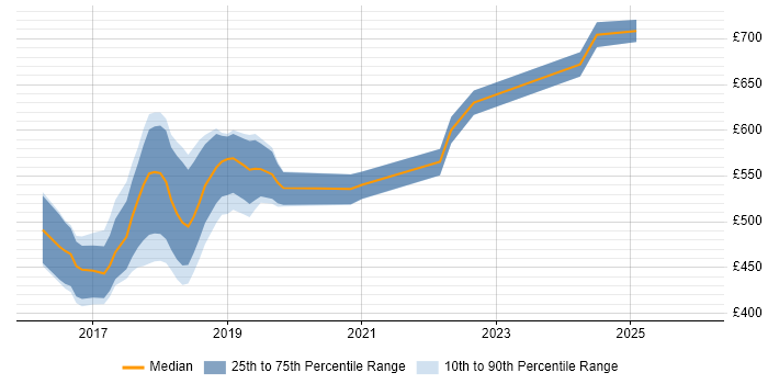 Babel Contract Job Trends, Contractor Rates & Related Skills in the ...