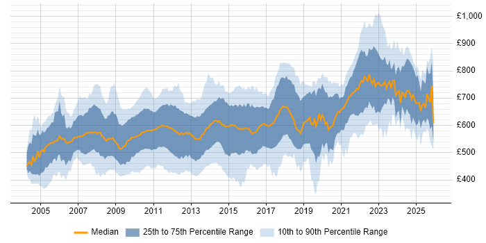 Foreign Exchange (FX) Contract Job Trends, Contractor Rates & Related ...