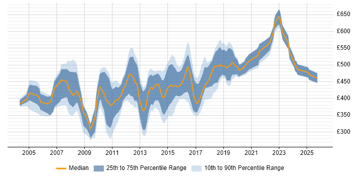 Microsoft Developer Contract Job Trends, Contractor Rates & Skill Sets ...