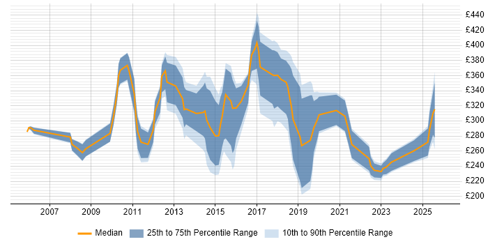 Polycom Contract Job Trends, Contractor Rates & Related Skills in the ...