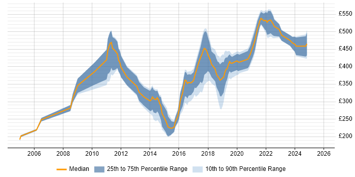 Iconography Contract Job Trends, Contractor Rates & Related Skills in ...