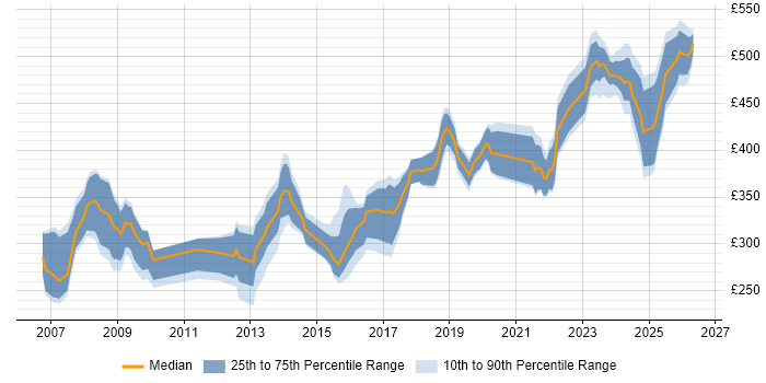 NEC Housing Contract Job Trends, Contractor Rates & Related Skills in ...