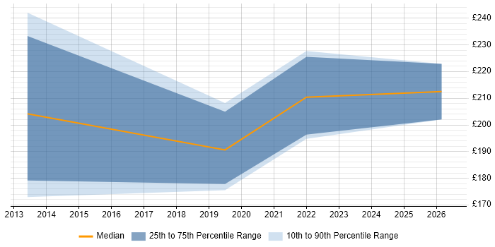 Google Contract Job Trends, Contractor Rates & Related Skills in ...