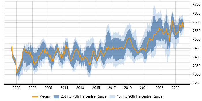 Senior Network Engineer Contract Job Trends, Contractor Rates & Skill ...