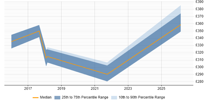 Data Analyst Contract Job Trends, Contractor Rates & Skill Sets in ...