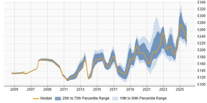 2nd Line Engineer Contract Job Trends, Contractor Rates & Skill Sets in ...