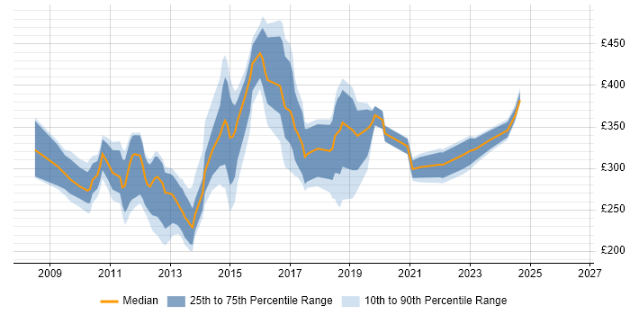 MCITP Contract Job Trends, Contractor Rates & Co-Occurring Skills in ...