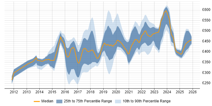Tableau Contract Job Trends, Contractor Rates & Related Skills in the ...