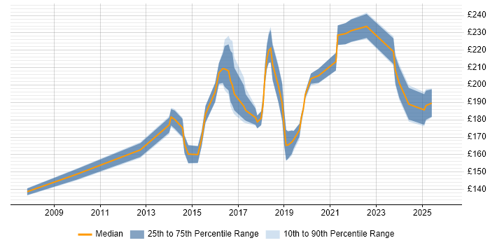 2nd Line Engineer Contract Job Trends, Contractor Rates & Skill Sets in ...