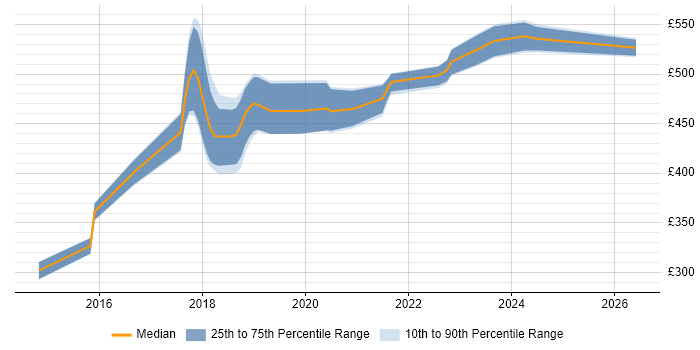 Burp Suite Contract Job Trends, Contractor Rates & Related Skills in ...