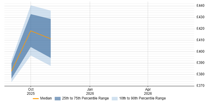 Advent Geneva Contract Job Trends, Contractor Rates & Related Skills in ...