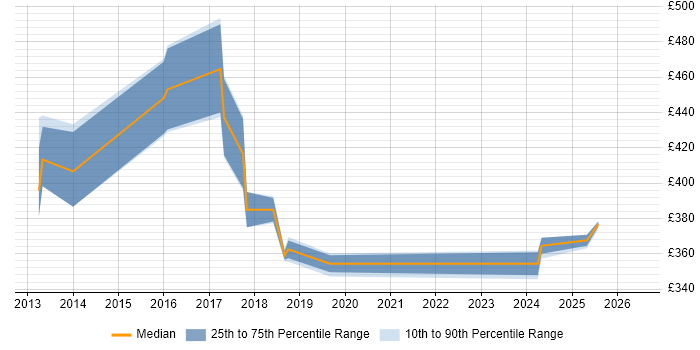 Mobile Development Contract Job Trends, Contractor Rates & Related ...