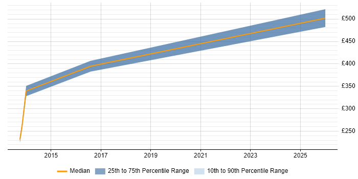 ITIL Service Management Consultant Contract Job Trends, Contractor ...