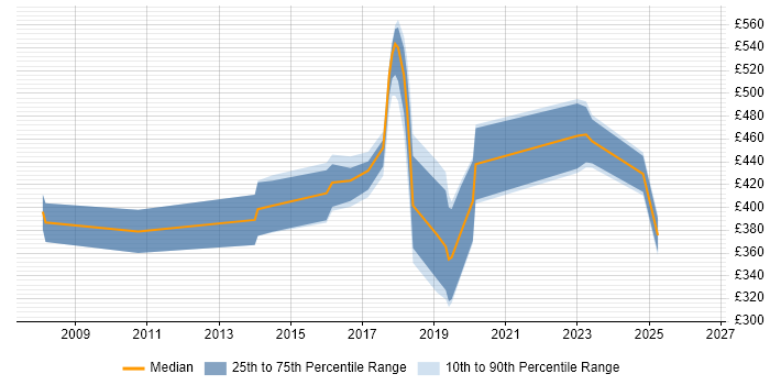 Security Operations Analyst Contract Job Trends, Contractor Rates ...