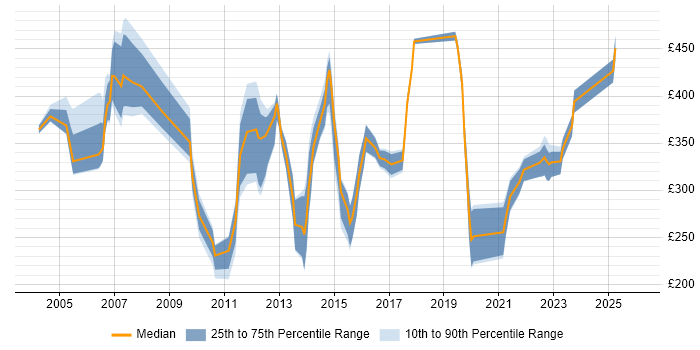 BT Contract Job Trends, Contractor Rates & Related Skills in Berkshire ...