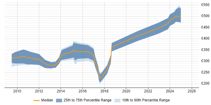 Embedded Linux Engineer Contract Job Trends, Contractor Rates & Skill ...