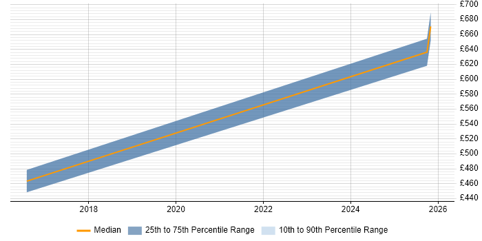 Android Development Contract Job Trends, Contractor Rates & Related ...