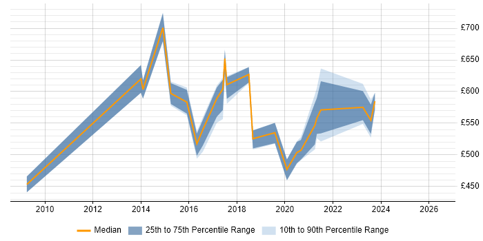 HMG Security Policy Framework Contract Job Trends, Contractor Rates ...