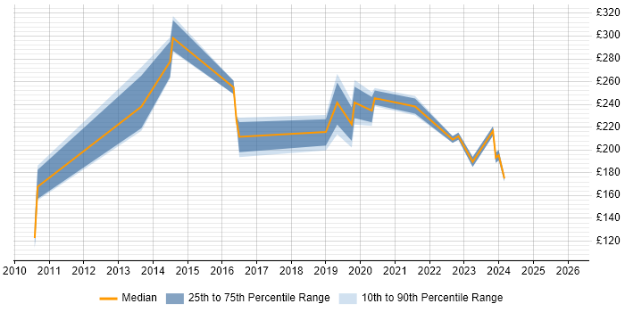 BT Contract Job Trends, Contractor Rates & Related Skills in Devon | IT ...