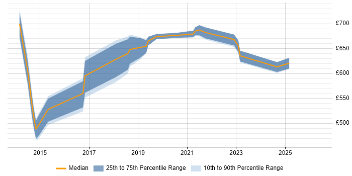 Lead Security Architect Contract Job Trends, Contractor Rates & Skill ...