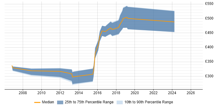 Mobile Development Contract Job Trends, Contractor Rates & Related ...