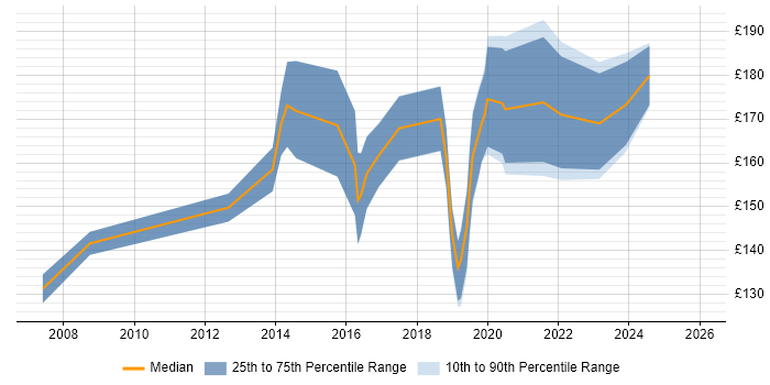 2nd Line Engineer Contract Job Trends, Contractor Rates & Skill Sets in ...