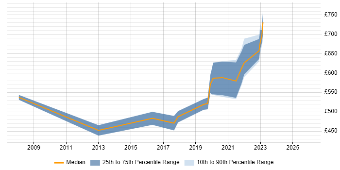 Wintel Architect Contracts in the South West, Contractor Rates & Skill ...