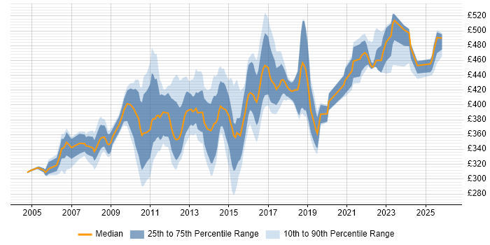 UAT Test Lead Contract Job Trends, Contractor Rates & Skill Sets in ...