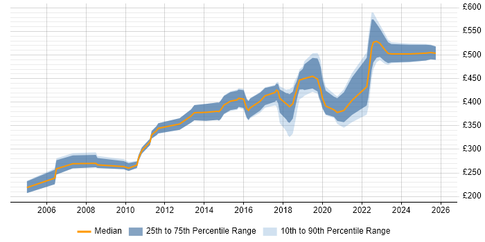 Senior Network Engineer Contract Job Trends, Contractor Rates & Skill ...