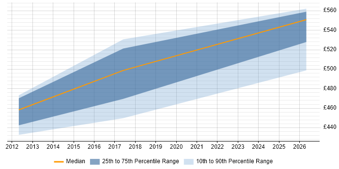 Migration Architect Contract Job Trends, Contractor Rates & Skill Sets ...