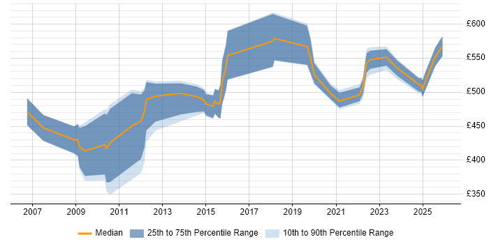 Finacle Contract Job Trends, Contractor Rates & Related Skills | IT ...