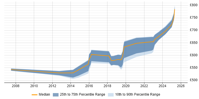 Haskell Developer Contract Job Trends, Contractor Rates & Skill Sets ...