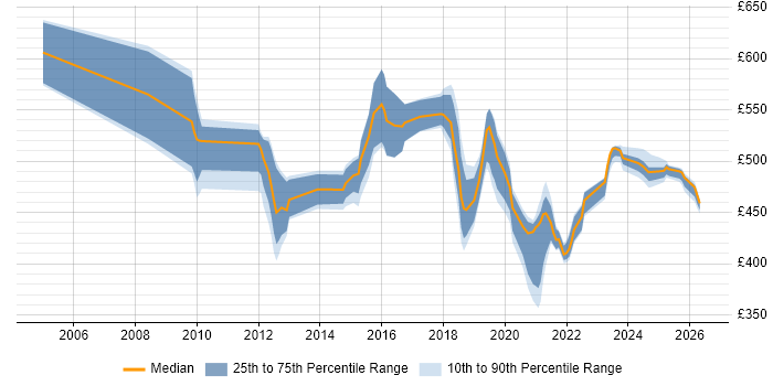 SAP PSCD Contract Job Trends, Contractor Rates & Related Skills | IT ...