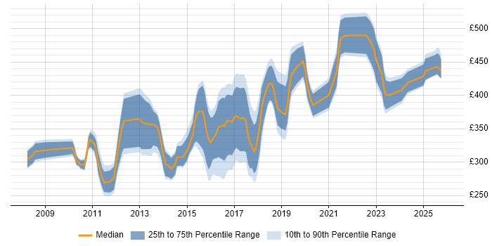 Cisco ASA Contract Job Trends, Contractor Rates & Related Skills in ...