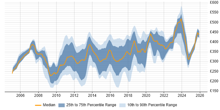 SharePoint Administrator Contract Job Trends, Contractor Rates & Skill ...