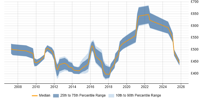 BSS Architect Contract Job Trends, Contractor Rates & Skill Sets in the ...