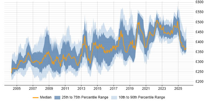 COBOL Contract Job Trends, Contractor Rates & Related Skills in the UK ...