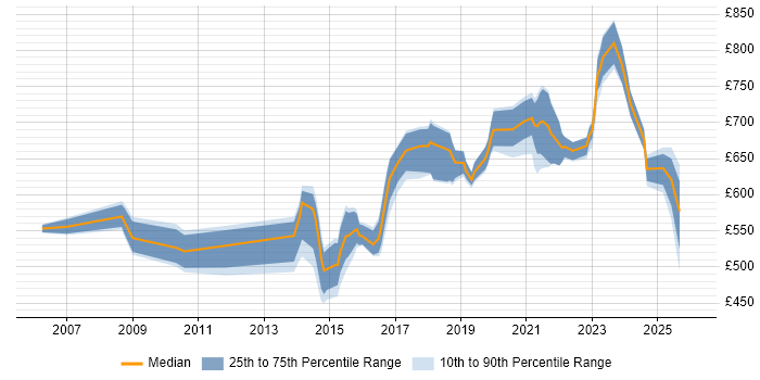 Lead Security Architect Contract Job Trends, Contractor Rates & Skill ...