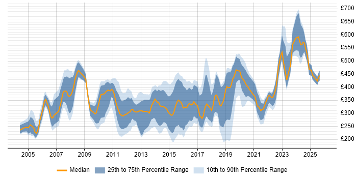 PBX Contract Job Trends, Contractor Rates & Related Skills in the UK ...