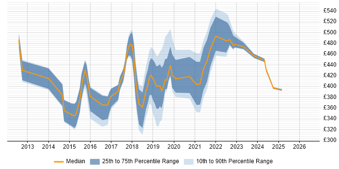 Tag Management Contract Job Trends, Contractor Rates & Related Skills ...