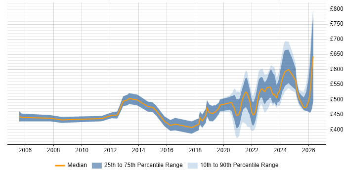 Hybrid/Remote IT Consultant Contract Job Trends, Contractor Rates ...