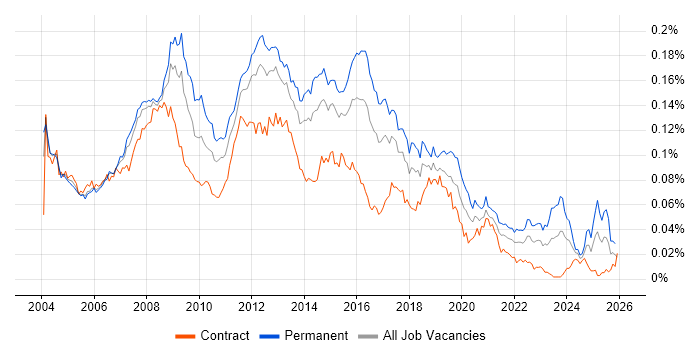 3rd Line Support Analyst Contracts, Contractor Rates & Skill Set | IT ...