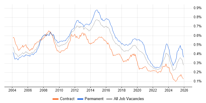 3rd Line Support Contract Job Trends, Contractor Rates & Skill Sets ...