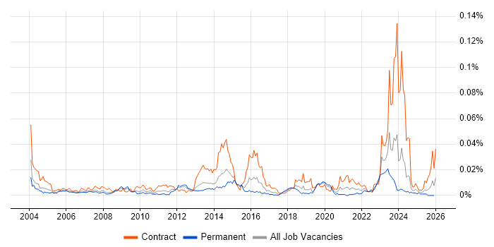 ACF2 Contract Job Trends, Contractor Rates & Related Skills | IT Jobs Watch